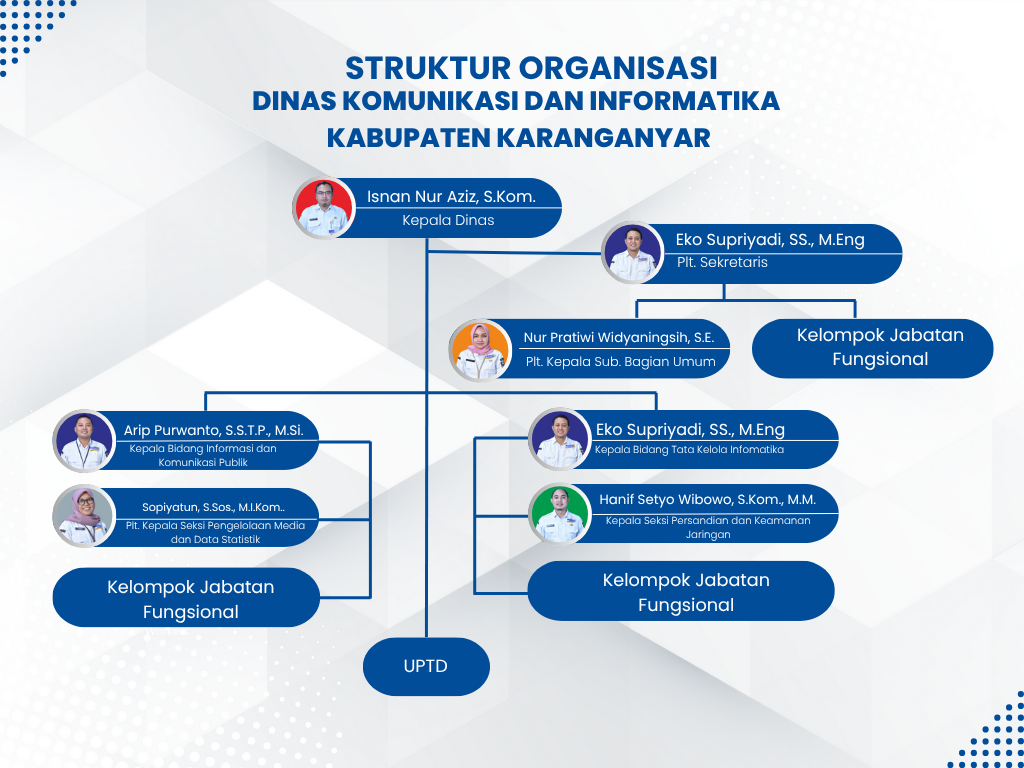 Struktur Organisasi | Dinas Komunikasi dan Informatika Kabupaten Karanganyar